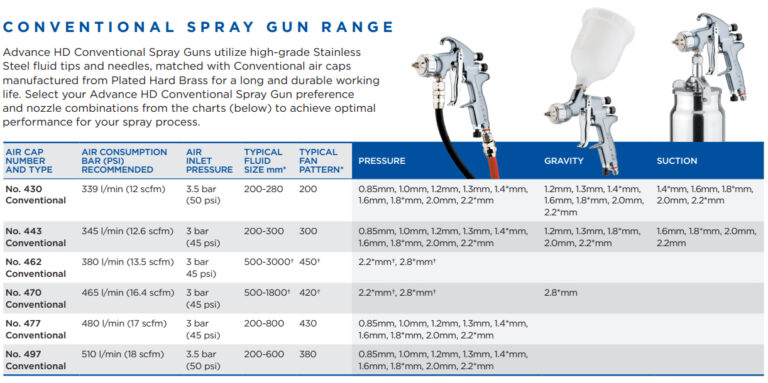 DeVilbiss Advance HD Conventional Gravity Spraygun - Pressure Assisted ...